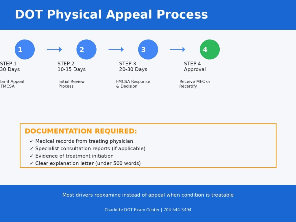 DOT Physical Failure Appeal Process in North Carolina